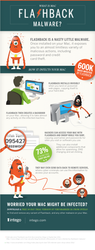 How Flashback Malware Infects Macs - Infographic - The Mac Security Blog