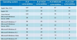 OS X and iOS Vulnerabilities Top Security Vulnerability Chart, Far ...