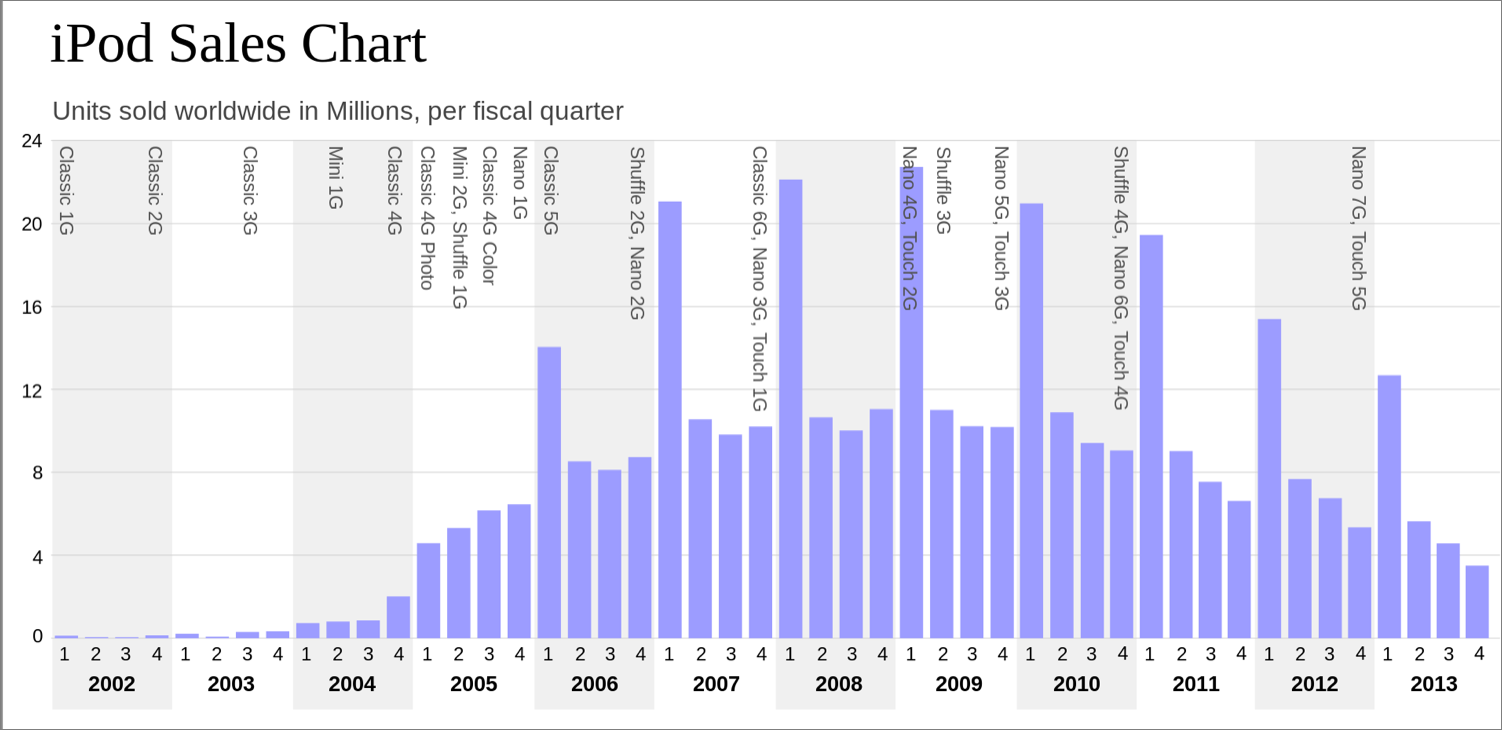 The iPod at 20 - How the Portable Music Player Laid the Foundation for ...
