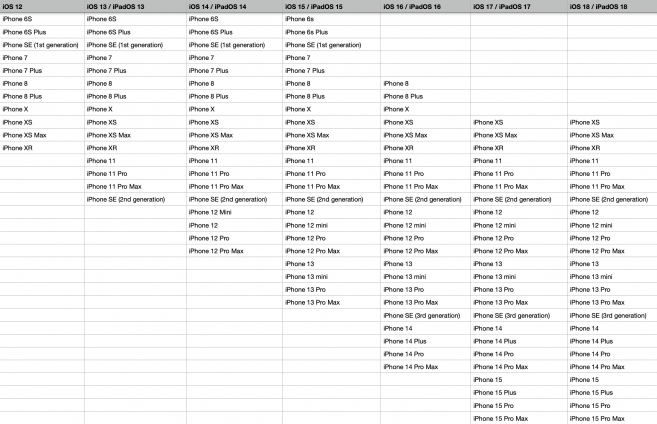 When does an old iPhone become unsafe to use? - The Mac Security Blog