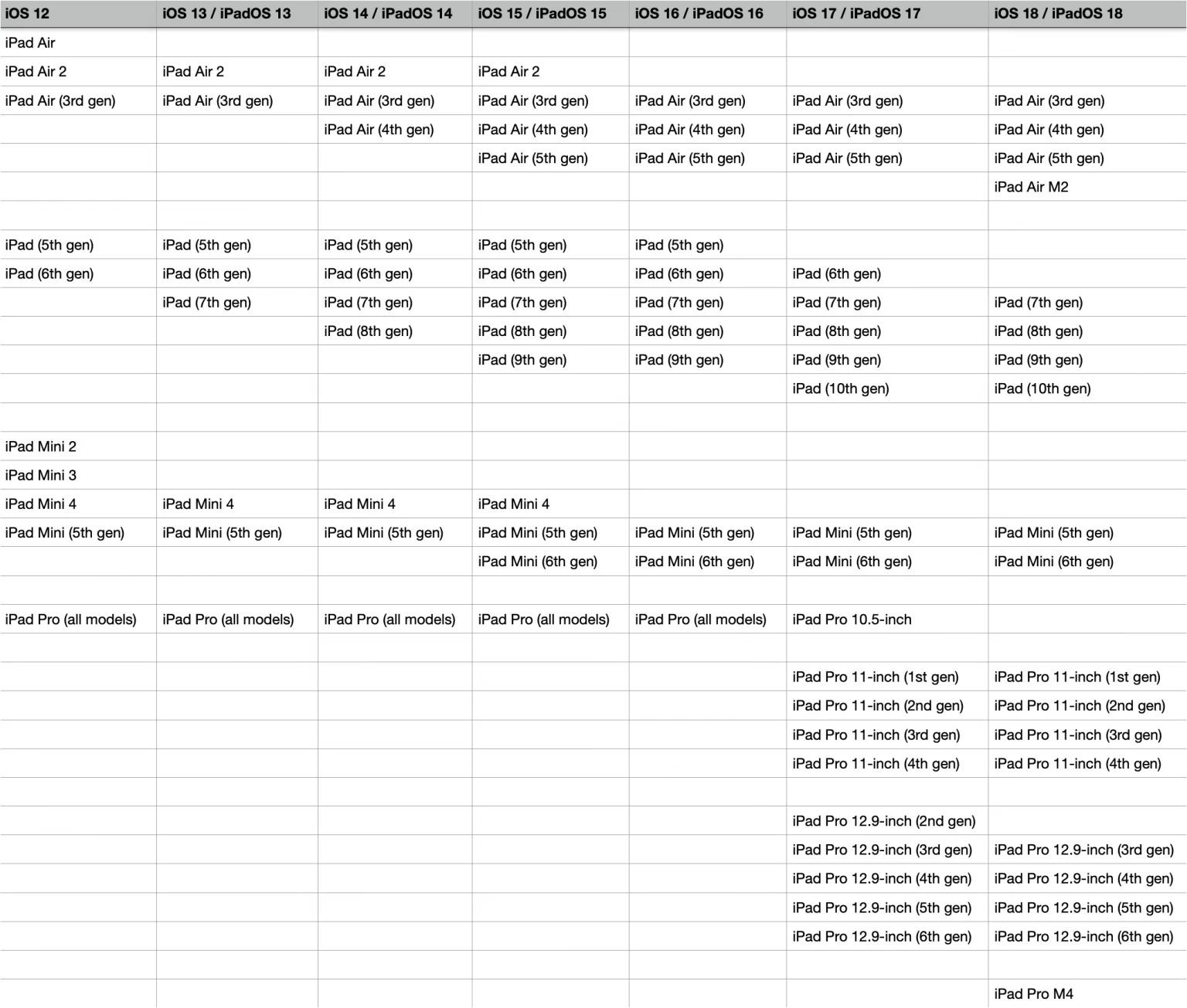 When does an old iPad become unsafe to use? - The Mac Security Blog