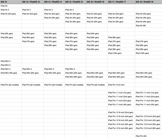 When does an old iPad become unsafe to use? - The Mac Security Blog